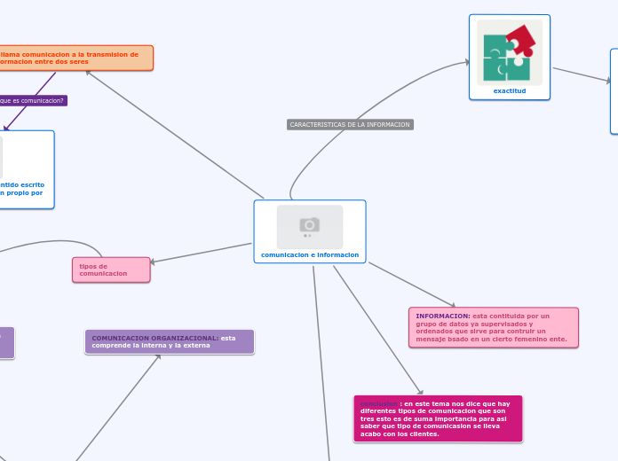 comunicacion e informacion - Mind Map